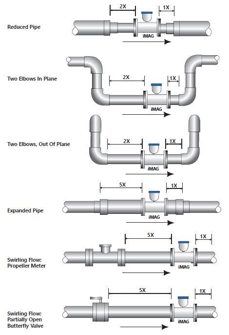 Imag 4700 Municipal Industrial Magmeter Instructions