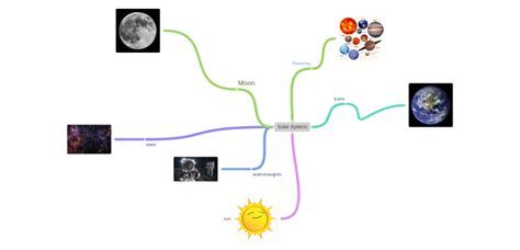 Solar System Coggle Diagram