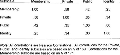 Correlations Among Collective Self Esteem Scale Ethnic Subseales