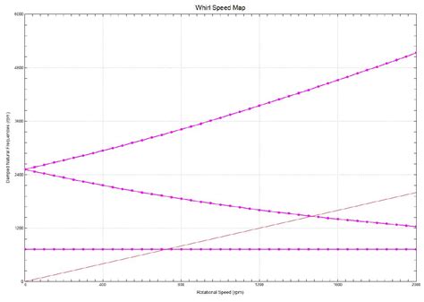 Figure 12 Rotor Dynamic Analysis Of Rm12 Jet Engine Rotor