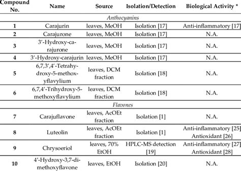 Phytochemical Components Of F Chica Extracts And Their Biological