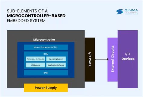 The Basics Of Microcontroller Based Embedded Systems Simma Software