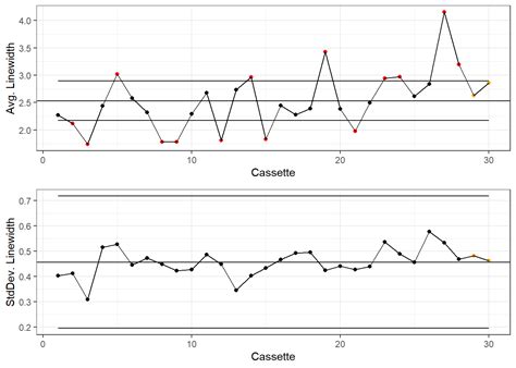 Tyler Clark Process Control Charts