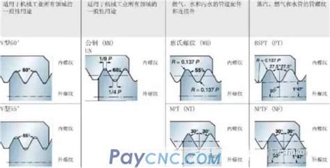 The Calculation Method Of Thread Pitch