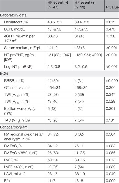 Laboratory Ecg And Echocardiographic Findings According To Hf Events