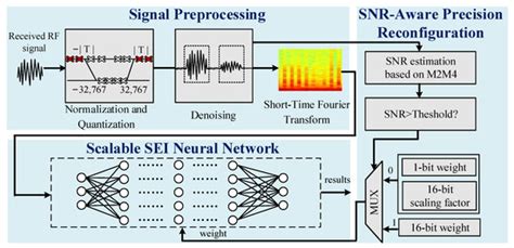 Sensors Free Full Text Sas Seinet A Snr Aware Adaptive Scalable Sei Neural Network