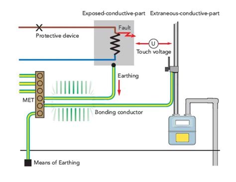 Different Low Voltage Earthing And Bonding Systems Electrical India