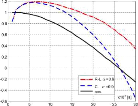 Comparison Of Derivatives Of 09 Order And Integer Derivative Of The