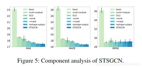 论文笔记《spatial Temporal Synchronous Graph Convolutional Networks》pems07 03 Csdn博客