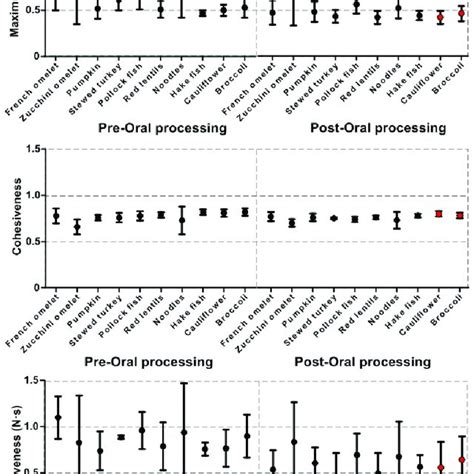 Examples Of The Curves Obtained With The Tpa Test Of The 10 Thick Download Scientific Diagram