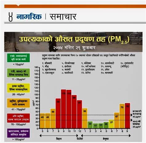 Pin By Guna Raj Luitel On Kathmandu Pollution Periodic Table Bar