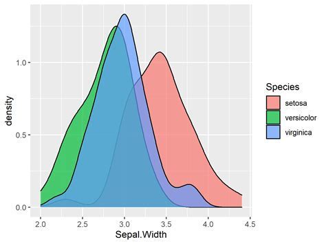 How To Overlay Density Plots In Ggplot With Examples