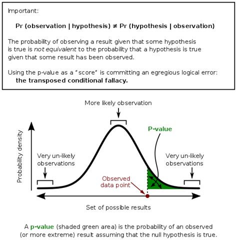 Filep Value In Statistical Significance Testingsvg Wikimedia
