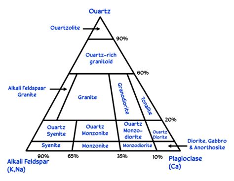 Granite Rock Classification And Origin
