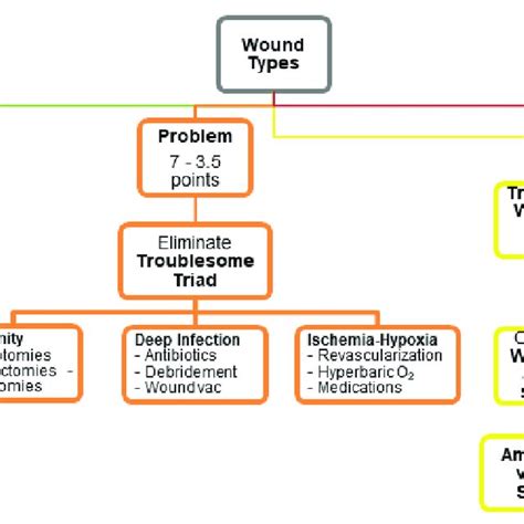 Algorithm For Evaluation Management And Expected Outcomes With