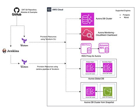Streamline Amazon Aurora Database Operations At Scale Introducing The Aws Database Acceleration