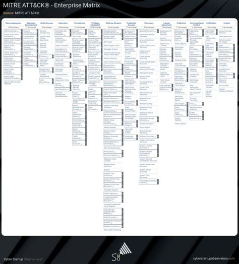 Cyber Startup Observatory On Linkedin Cybersecurity Infosec Informationsecurity
