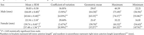 Table 1 From Sex Determination Using Inion Opistocranium Asterion Ioa