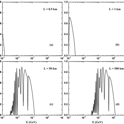 Efficiency Factor Vs Beam Energy At Fixed Distance L 1 L 05km