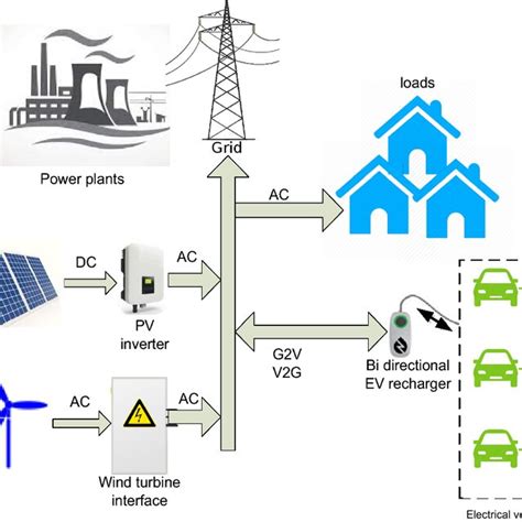 Vehicle To Grid And Grid To Vehicle Download Scientific Diagram