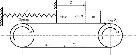 Schematic Diagram Of A Mass Spring System On A Moving Belt As A Model Download Scientific