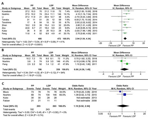 Forest Plots Of Total Chest Lymph Node Yield A Rln Lymph Node Yield Download Scientific