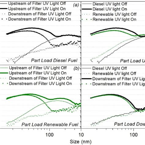Particle Mass Distribution Vs Size At Engine Part Load Download