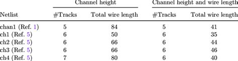 Comparison Of Single Objective Versus Multiple Objectives For Channel Download Table