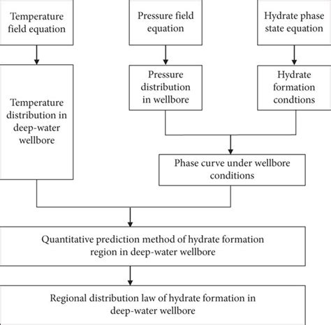 The Prediction Method Of Hydrate Formation Region Download