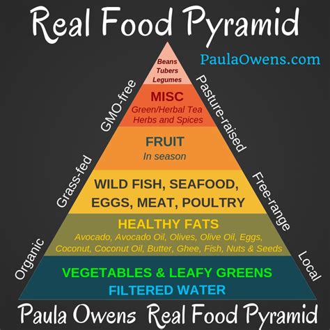 Food Pyramid Paula Owens