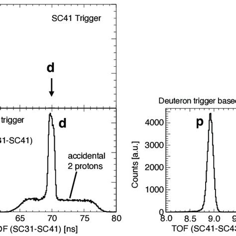 Left Tof Spectra Between Sc31 And Sc41 Obtained With The Sc41 Trigger