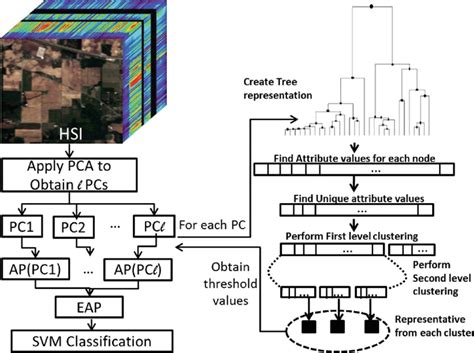 Proposed Architecture Of Automatic Attribute Profiles For Hsi Figure