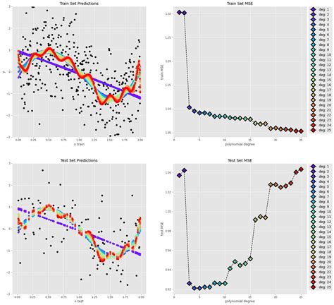 Bias Variance Trade Off With Python Example By Nicolo Cosimo Albanese