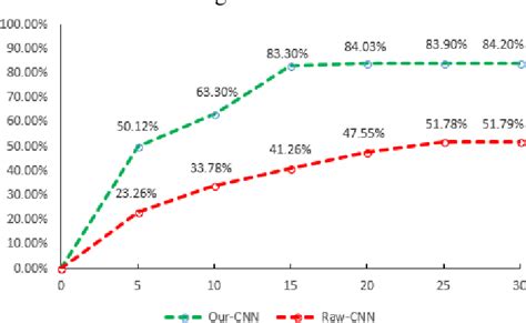 Figure 5 From A Method For Improving Cnn Based Image Recognition Using
