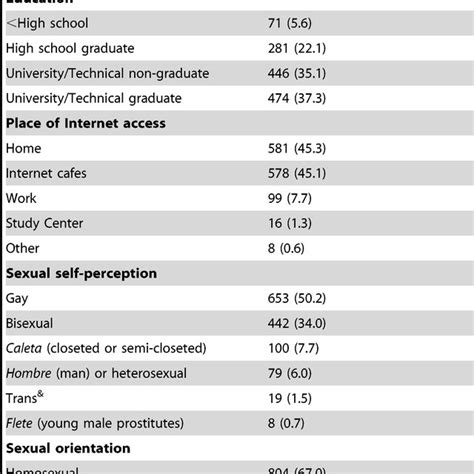 Demographic Characteristics Self Identification And Sexual
