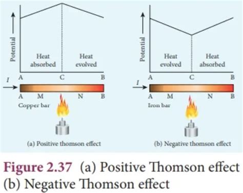 Exploring The Thomson Effect Principles Applications And