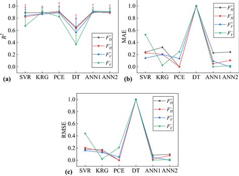 Comparison Of The Three Performance Evaluation Criteria A The Average Download Scientific