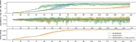 Figure From Networked Communication For Decentralised Agents In Mean Field Games Semantic
