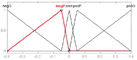 4 Univers De Discours De La Variable Erreur Download Scientific Diagram