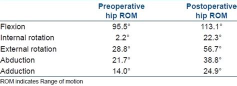 Comparative Assessment Of Average Rom Of Hip At Last Follow Up With Download Scientific Diagram