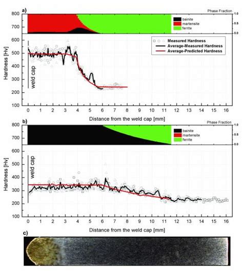 Simulating Phase Transformations During The Welding Of Ferritic Steels Ansto