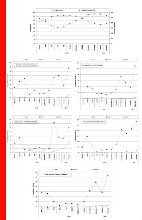 Population Density Of Adult Mosquito In Ve Sites Makkah City During