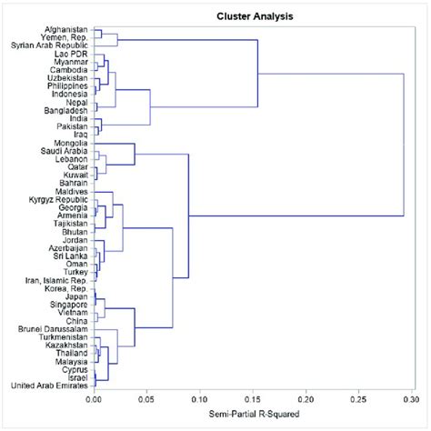 Tree Diagram Of The Economic Clusters Download Scientific Diagram