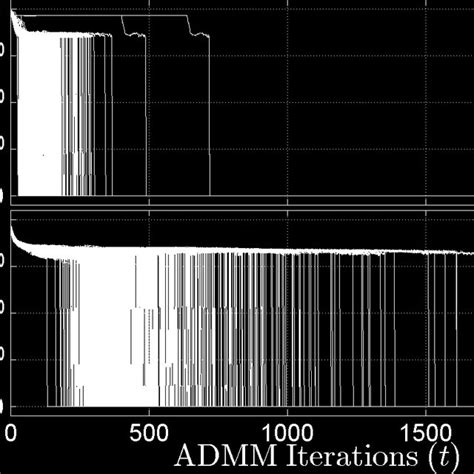 Rt As A Function Of Adpm Fig 5 And Admm Fig 5b Iteration T