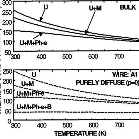 Lattice Thermal Conductivity Calculated Using Approach A1 In A Download Scientific Diagram