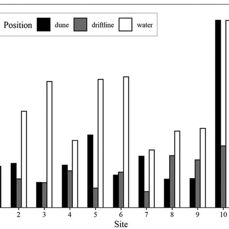 Concentration Of Microplastics In Beach Sediments And Coastal Zone Water Download Scientific