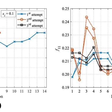 Histories Of The Optimization Process For Solving The Two Bar Truss Download Scientific Diagram