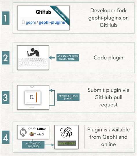 Plugin Development Gets New Tools And Opens Up To The Community Gephi Blog