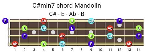 C Minor 7 D♭ Minor 7chord On A 10 Musical Instruments