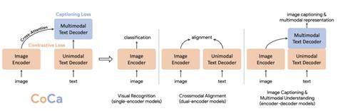 如何使用多类型数据预训练多模态模型?预训练 离散标签 Csdn博客 如何使用多类型数据预训练多模态模型?预训练 离散标签 Csdn博客